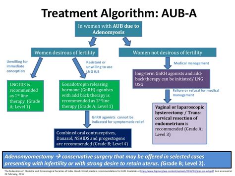 Insight AUB Management Guidelines On AUB In Reproductive Period