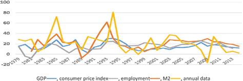 1979 2014 Fluctuation Of Chinas Main Macroeconomic Indicators Download Scientific Diagram