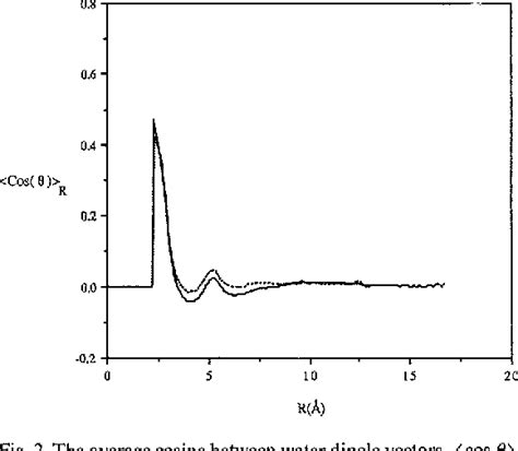 Figure 1 From Molecular Dynamics Simulations Of Water With Ewald