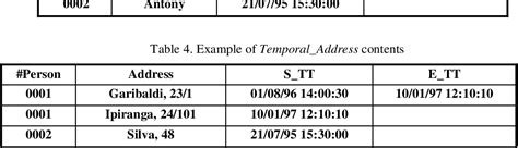 Table 4 From A Proposal Model To Incorporate Temporal Aspects To The