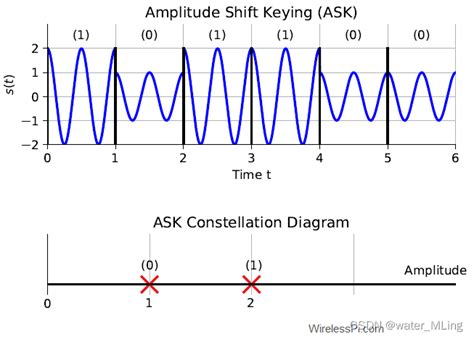 【正交调制】数字调制技术之正交调制ask正交解调 Csdn博客
