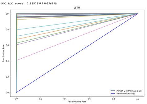 Electrocardiogram Ecg Based User Authentication Using Deep Learning Algorithms