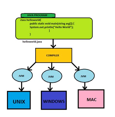 Computer Science Engineering Notes Java