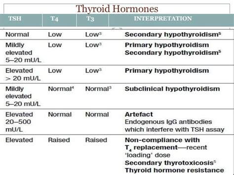 Normal Thyroid Lab Tsh Levels Chart For More Information Visit Nbkomputer
