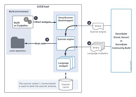 Analysis Overview Sonarqube Community Build Documentation