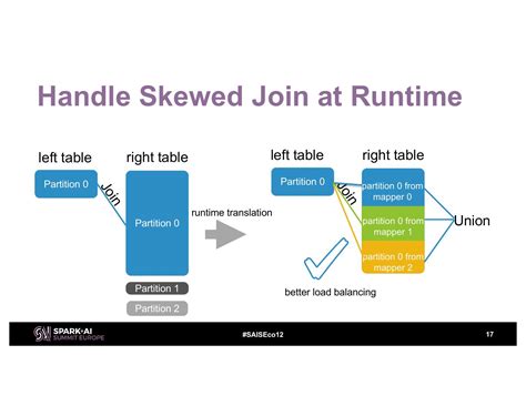 spark sql adaptive execution 自适应执行