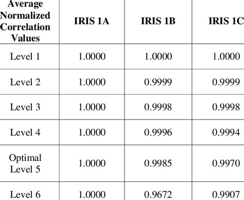 Average Normalized Correlation Result Of The Test Iris 1a With Same