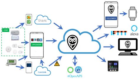 Welcome To Nightscout Nightscout Documentation Documentation