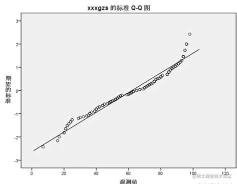 数据分析之正态性检验定义 1、偏度和峰度 python 求偏度和峰度 1 1 偏度 1 1 1 判断是否存在 当偏度≈0 掘金