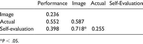 Correlation Coefficients Among Performance Image Actual And Download Scientific Diagram