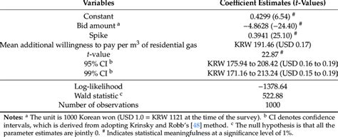 Estimation Results Of The Model Download Scientific Diagram