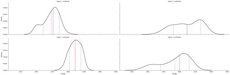 Python How To Subplot Multiple Kde Distributions Multiple Categories