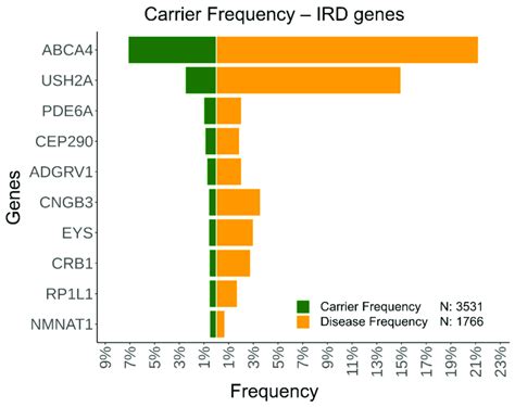 Carrier Frequency Of Pathogenic Variants In Recessive Ird Genes In Download Scientific Diagram