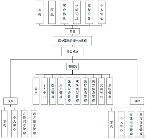 计算机毕业设计之jsp基于java Web的医护系统的设计与实现 Csdn博客