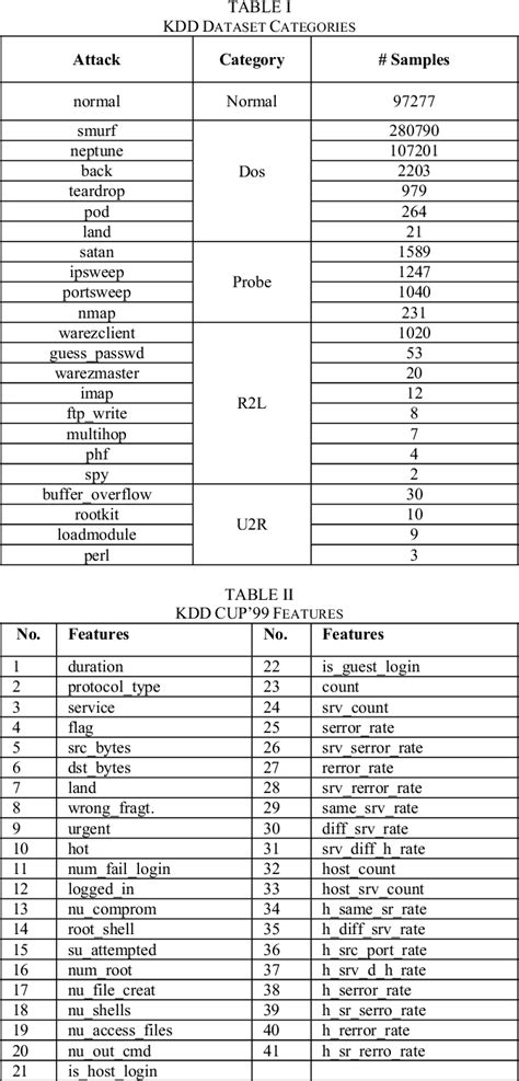 Table Ii From Intrusion Detection Using A New Particle Swarm Method And Support Vector Machines