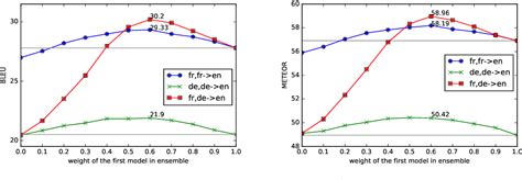 Figure 1 From Ensemble Learning For Multi Source Neural Machine Translation Semantic Scholar
