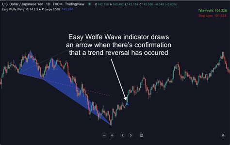 Easy Wolfe Wave Indicator For Tradingview Indicator Vault