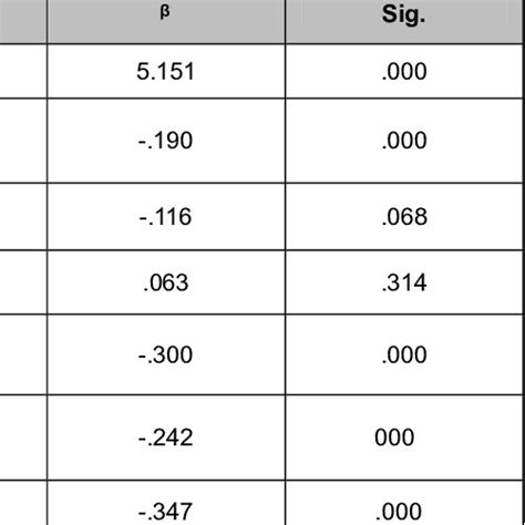Correlation Analysis And Multivariate Regression Analysis Download Scientific Diagram