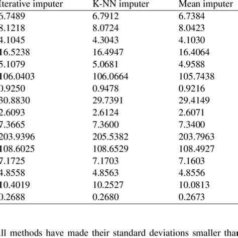 Standard Deviation Resulting From The Missing Value Imputation Method Download Scientific Diagram