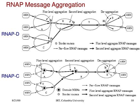 An Integrated Resource Negotiation Pricing And QoS Adaptation Ppt