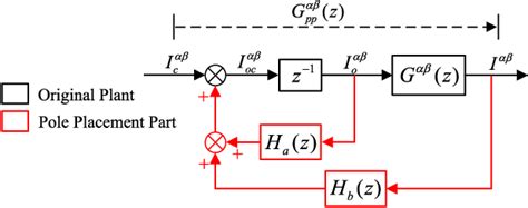 Figure 1 From Pole Placement Based Current Control Method For Csi Fed