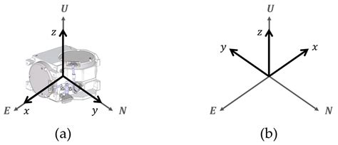 Analysis Of Gyro Bias Depending On The Position Of Inertial Measurement Unit In Rotational