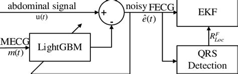 Structure Of The Proposed Fecg Extraction Method í µí±¢í µí±¡ í Download Scientific