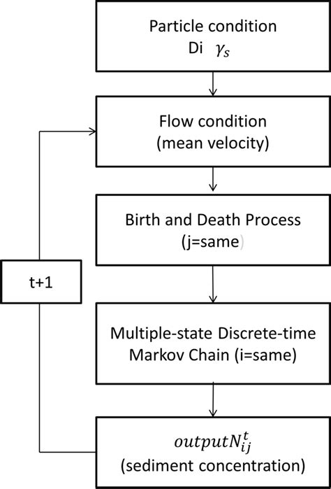 The Flowchart Of Multiple State Discrete Time Markov Chain Download Scientific Diagram