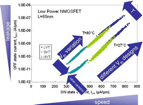 10 Correlation Between Performance And Leakage Besides The Strong Download Scientific Diagram