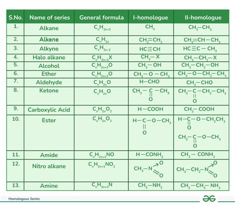Homologous Series Geeksforgeeks