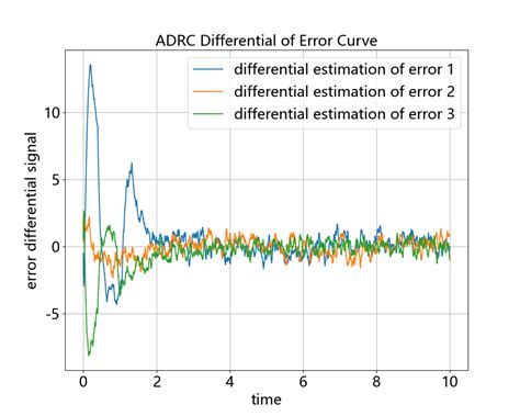 Github Zhaohaojie1998control Algorithm 反馈跟踪控制器，控制算法工具包，adrc自抗扰控制，pid控制，抗积分饱和pid控制，增量式pid控制