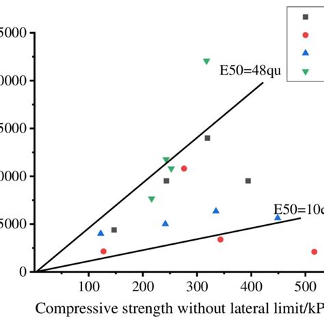 Relationship Between Modulus Of Deformation And Unconfined Compressive