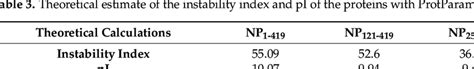 Theoretical Estimate Of The Instability Index And PI Of The Proteins Download Scientific