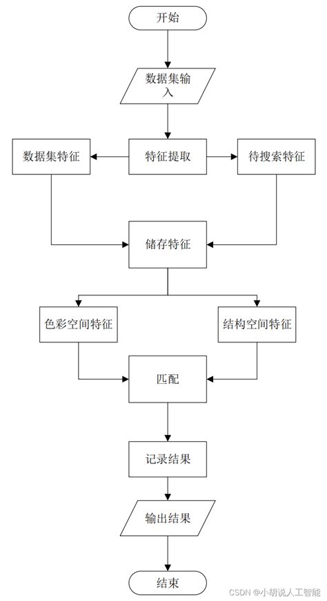 基于pythonopencv的图像搜索引擎（cbir深度学习机器视觉）含全部工程源码及图片数据库下载资源图像检索开源库 Csdn博客