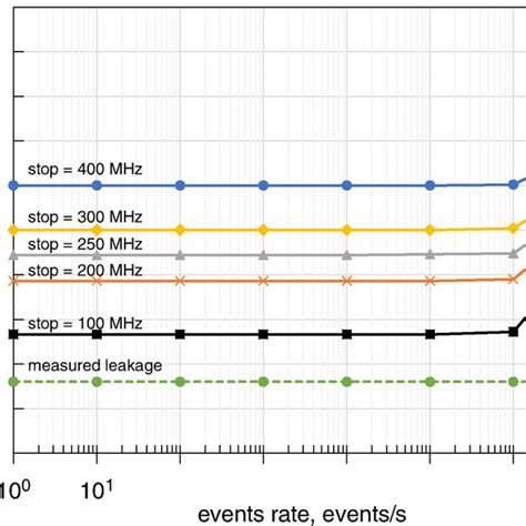 TDC Power Consumption As A Function Of The Event Rate For Different Download Scientific Diagram