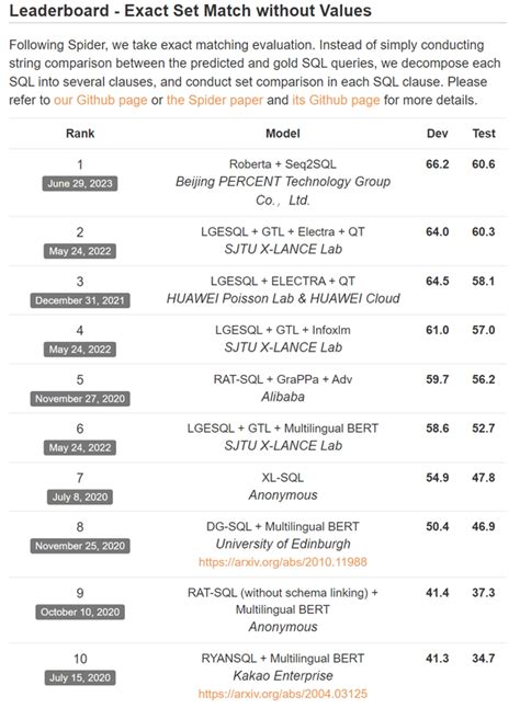 Text2SQL NL2SQL 自然语言转SQL查询 调研 LLM背景下的方法与数据benchmark 知乎