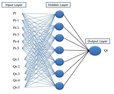 A Schematic Of The ANN Model In The Study Area Download Scientific Diagram