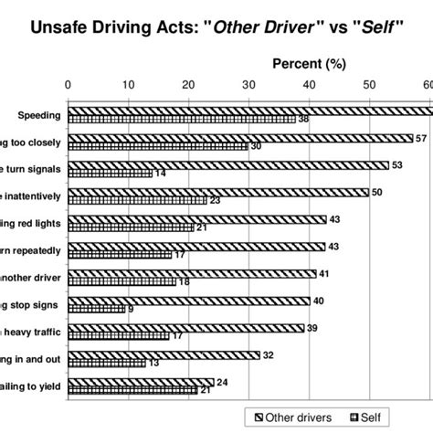 Driver Behavior Perceived Unsafe Driving Acts Others Vs Self