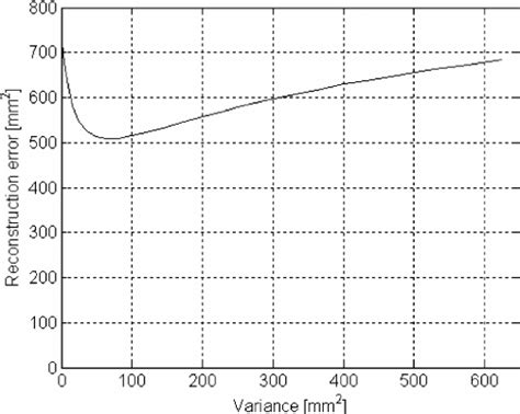 The Effect Of Variance σ 2 On Average Reconstruction Error Download Scientific Diagram