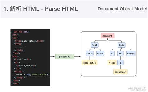 图解浏览器渲染页面详细过程浏览器渲染 DOM树 CSSOM树 CSS不会阻塞HTML解析 JS会阻塞HTML解析 ref 掘金