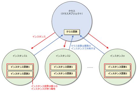 Python入門 クラス変数／クラスメソッド／スタティックメソッド：python入門（12 ページ） ＠it