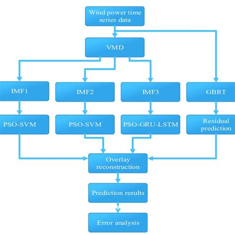 Wind Power Prediction Model Diagram Download Scientific Diagram