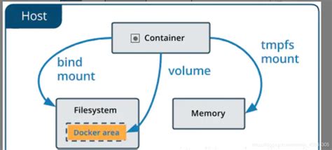 docker挂载的时候volume与绑定挂载bind mount区别随笔 docker 数据挂载方式bind和volume的区别docker 数据挂载方式bind和volum csdn博客