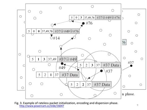 Ppt Contaminated Areas Monitoring Via Distributed Rateless Coding With Constrained Data