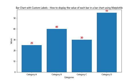 How To Display The Value Of Each Bar In A Bar Chart Using Matplotlib Matplotlib Color