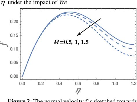Figure 2 From Chemical Reaction And Non Darcian Effects On Mhd