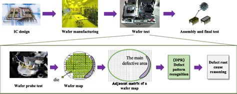 Figure 1 From Deformable Convolutional Networks For Efficient Mixed Type Wafer Defect Pattern