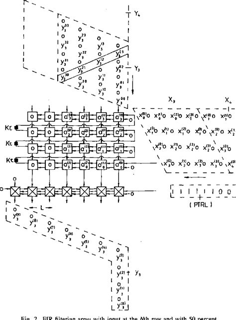 Figure 1 From Efficient Bit Level Systolic Array Implementation Of Fir And Iir Digital Filters