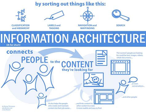 The Principles Of Information Architecture