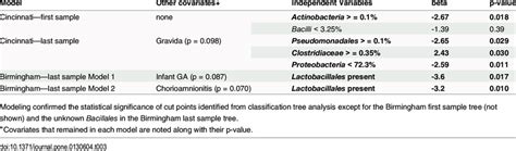 Logistic Modeling Results Of Los By Site Using Cut Points Defined By Download Table